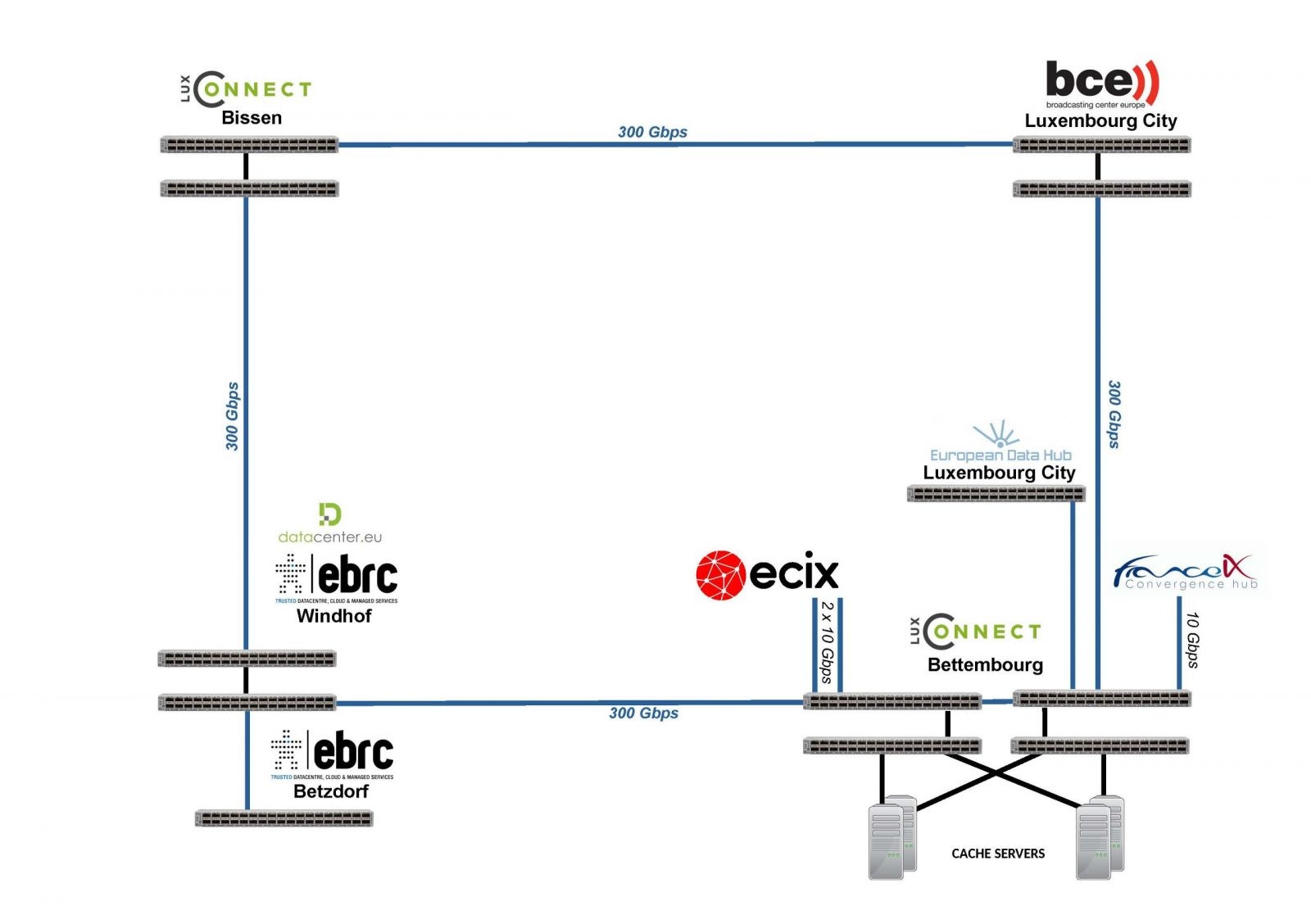 Network map & Locations - LU-CIX